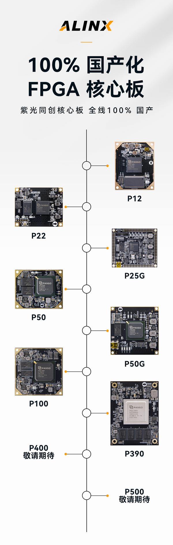助力 FPGA 国产化，ALINX 推出 100% 国产 FPGA 产品系列 - 知乎