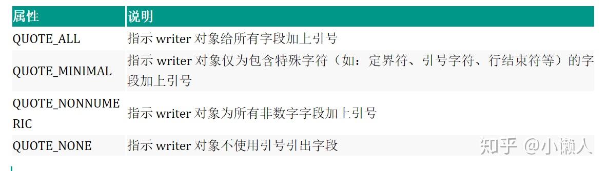 Python自动化办公之 Python 操作 Csv 知乎 9416