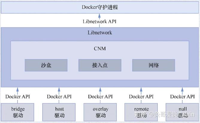 Docker 容器化技术：构建高效、可移植的开发环境和部署流程｜Docker 网络 - 知乎