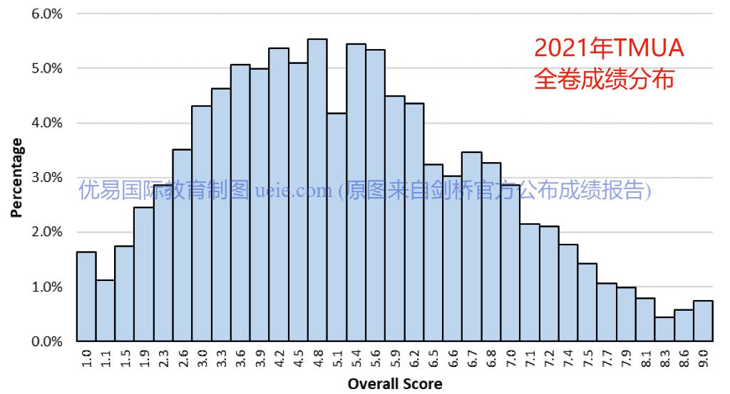 全面解读｜剑桥TMUA数学考试【2022】 - 知乎