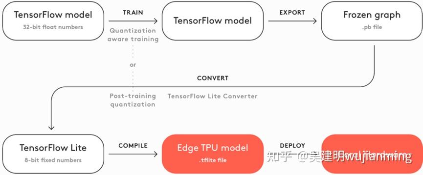 TensorFlow与PyTorch模型部署性能比较 - 知乎