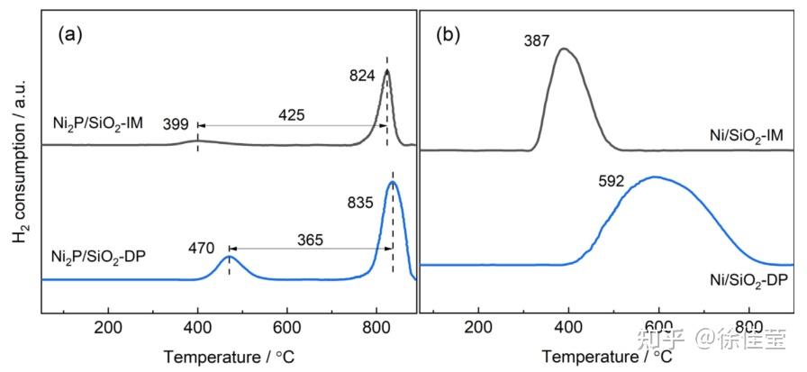 大连理工大学王安杰教授团队最新J. Catal.：具有增强加氢脱硫性能的源自层状硅酸镍的负载型Ni2P催化剂 - 知乎