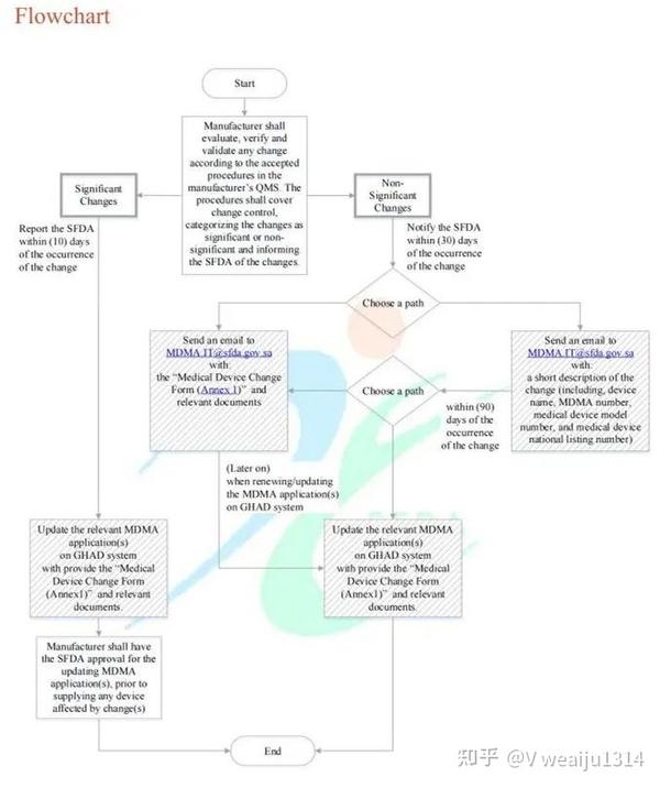 (沙特SFDA)MDMA注册-沙特当局发布最新版《MDMA变更指南》 - 知乎