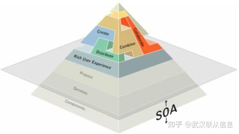 SOA、ESB、API的区别及ESB对于企业的价值 - 知乎