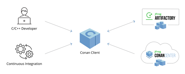 酷站推荐 - conan.io - Conan | C/C++ Open Source Package Manager - 知乎