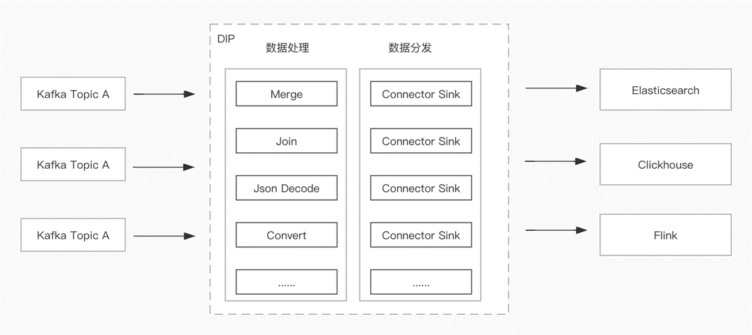 数据接入平台(DIP)系列文章之一|功能及架构浅析 - 知乎