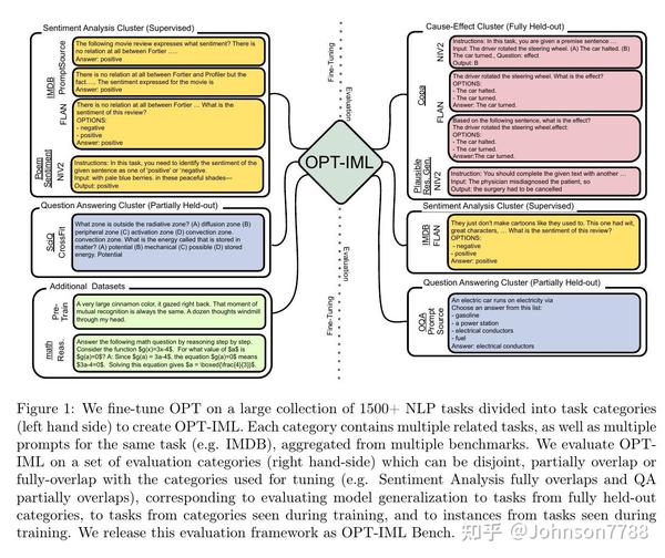 OPT-IML：通过泛化的视角扩展语言模型指令元学习 - 知乎