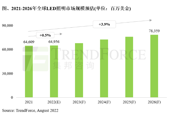TrendForce集邦：2026年全球LED照明市场规模为783.6亿美金 - 知乎