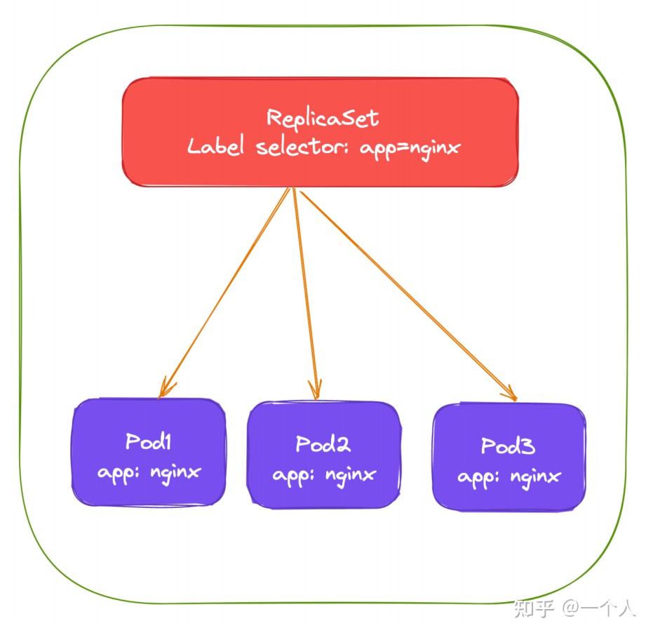 ReplicaSet和Deployment - 知乎