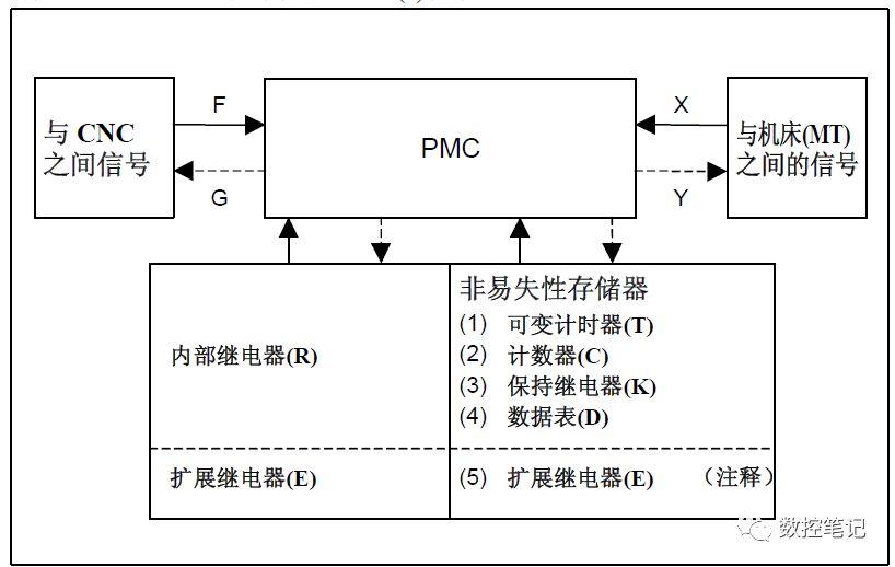 FANUC系统PMC基础知识介绍 - 知乎