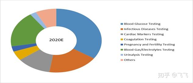 Global Point-of-Care Testing (POCT) Market - 知乎