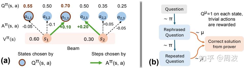 o1 系列：过程监督-Process Reward Model - 知乎