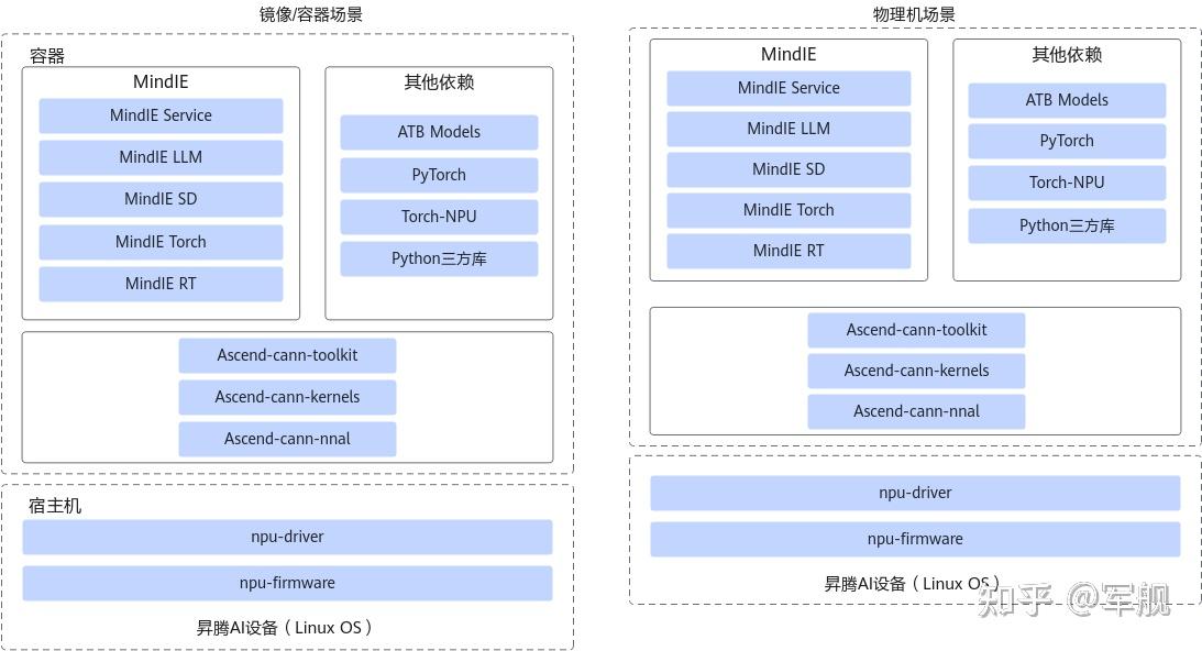 华为 Atlas 800I A2 大模型部署实战（三）：MindIE 安装与部署 LLM - 知乎