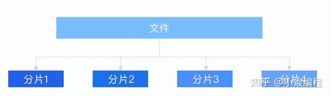 前端上传 大文件上传 如何做断点续传 分片上传 断点续传 知乎