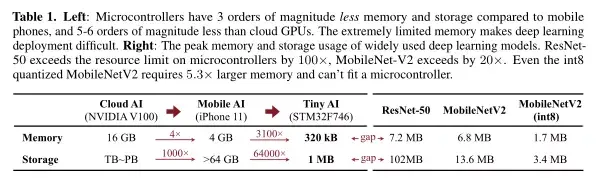 【嵌入式MCU AI开发】MCUNet: Tiny Deep Learning on IoT Devices-微型机器学习时代已经到来了（附 ...