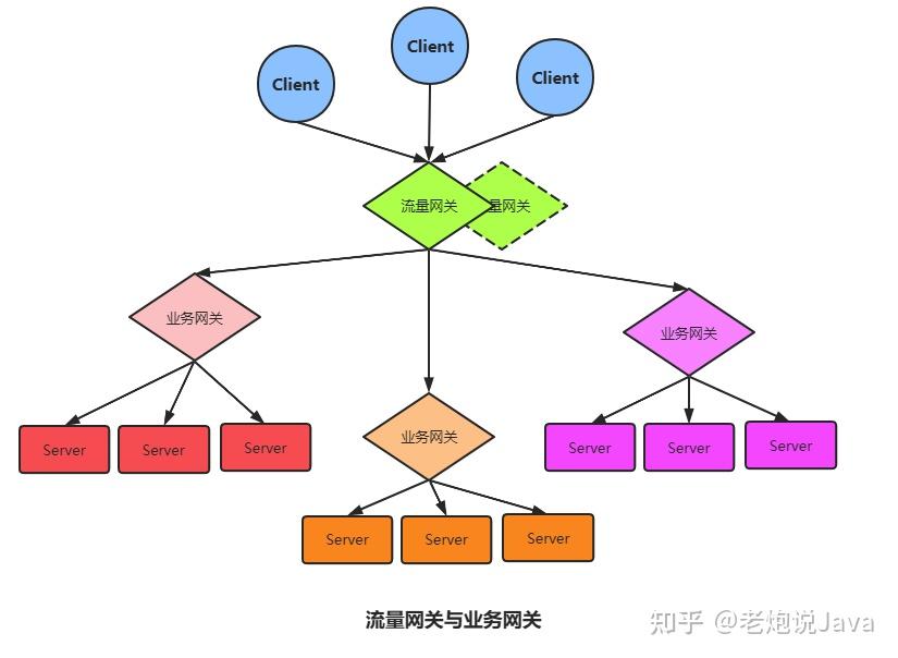 5 种 API 网关技术选型，yyds - 知乎