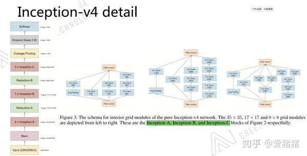 Inception-ResNet卷积神经网络 - 知乎