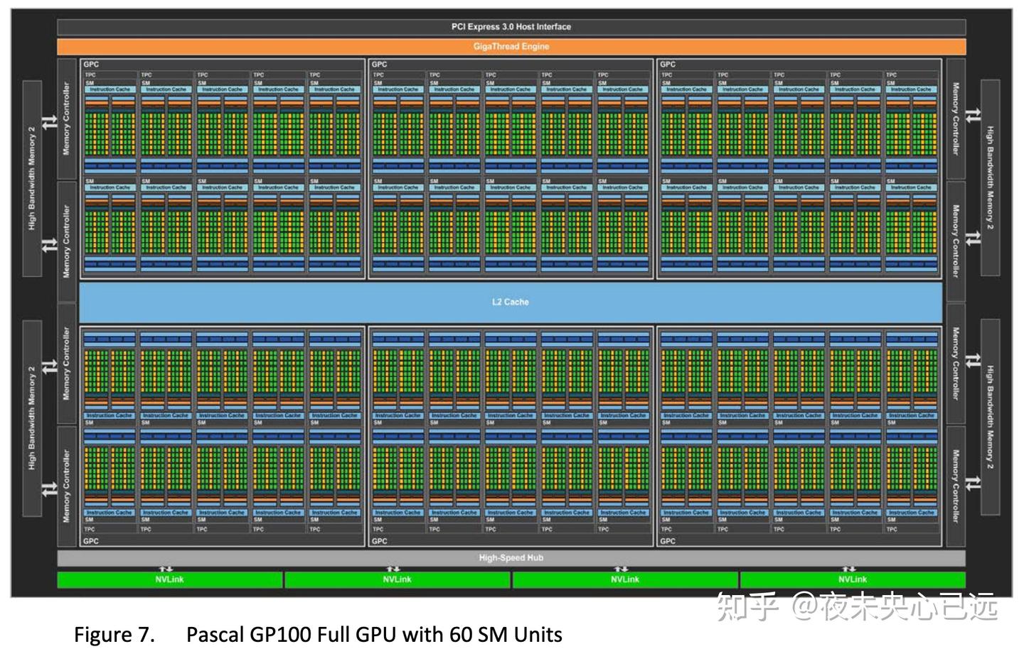 NVIDIA Tesla GPU架构解析 - P100篇 - 知乎