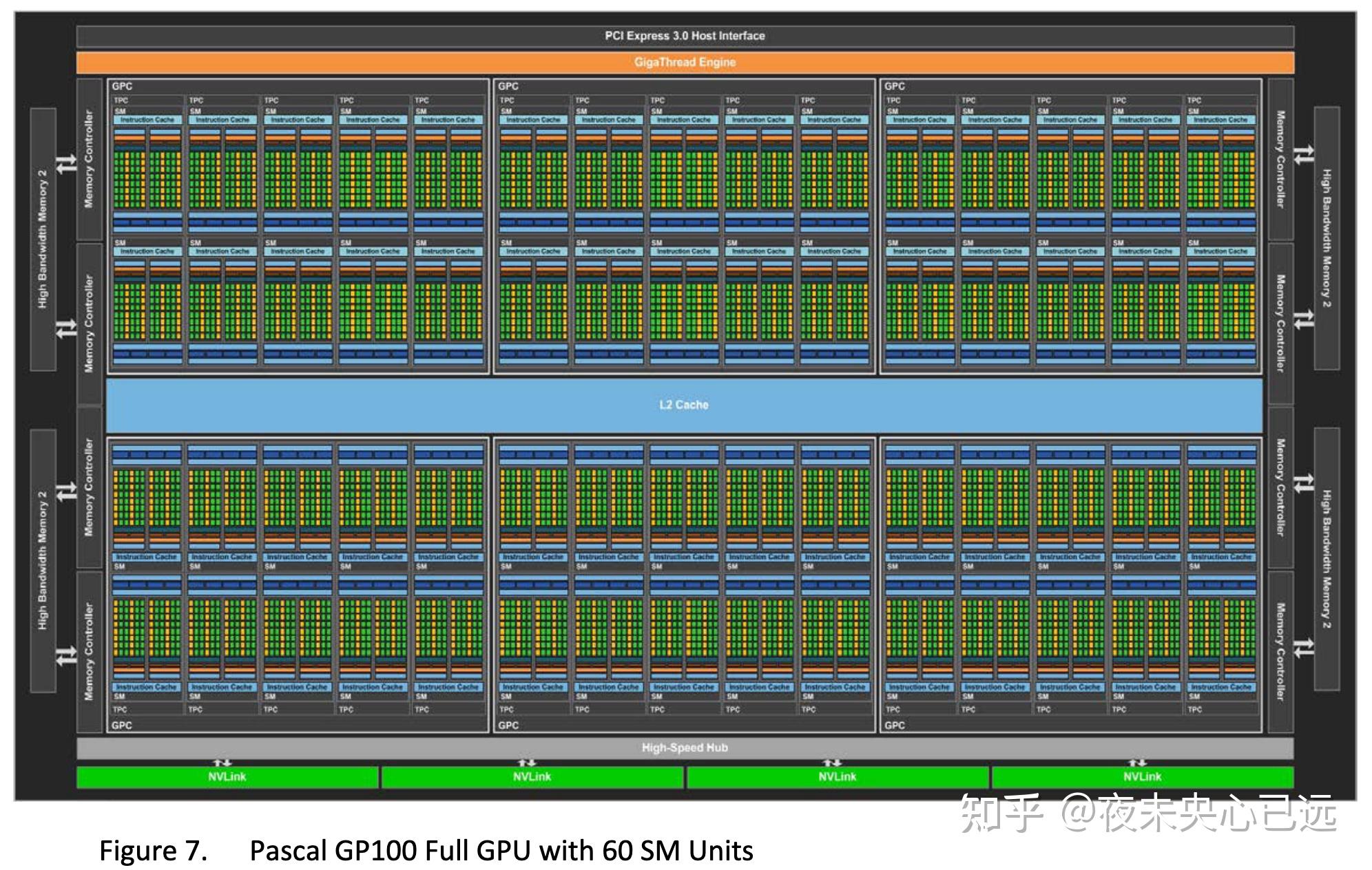NVIDIA Tesla GPU架构解析 - P100篇 - 知乎