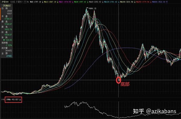 均线偏离战法(DVMA战法）寻找指数基金买卖点 - 知乎