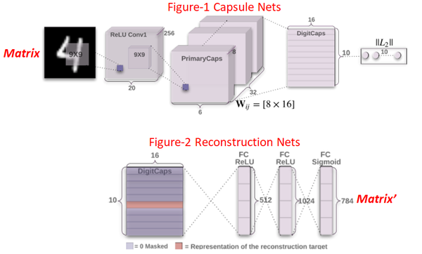 Dynamic Routing Between Capsules(胶囊间的动态路由) - 知乎
