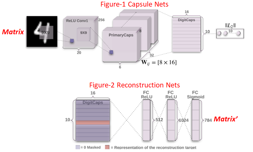 Dynamic Routing Between Capsules(胶囊间的动态路由) - 知乎