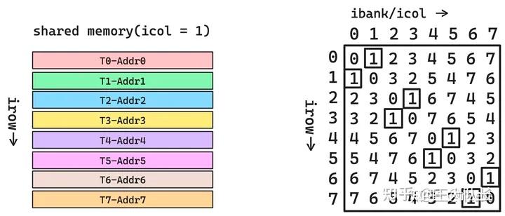 Bank Conflict free 的几种方式 - 知乎