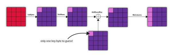 [朝花夕拾] 三探AES square attack：5轮与6轮AES的square attack - 知乎