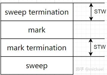 Go GC 原理解读 - 知乎