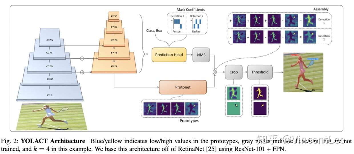 YOLACT++ : 实时实例分割，从29.8mAP/33.5fps到34.1mAP/33.5fps - 知乎
