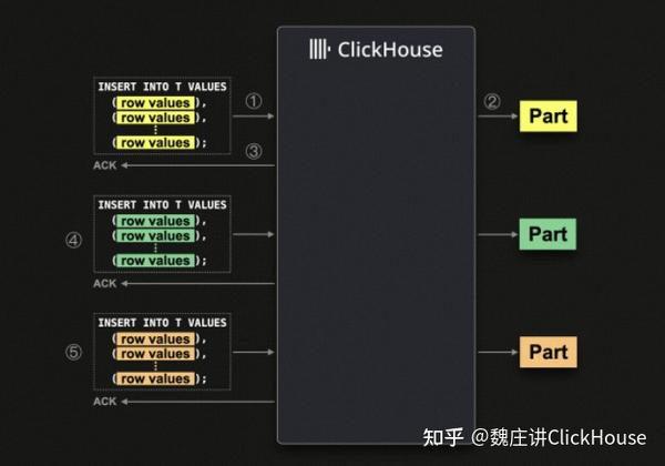 ClickHouse中的异步数据插入 - 知乎