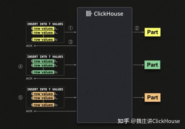 ClickHouse中的异步数据插入 - 知乎
