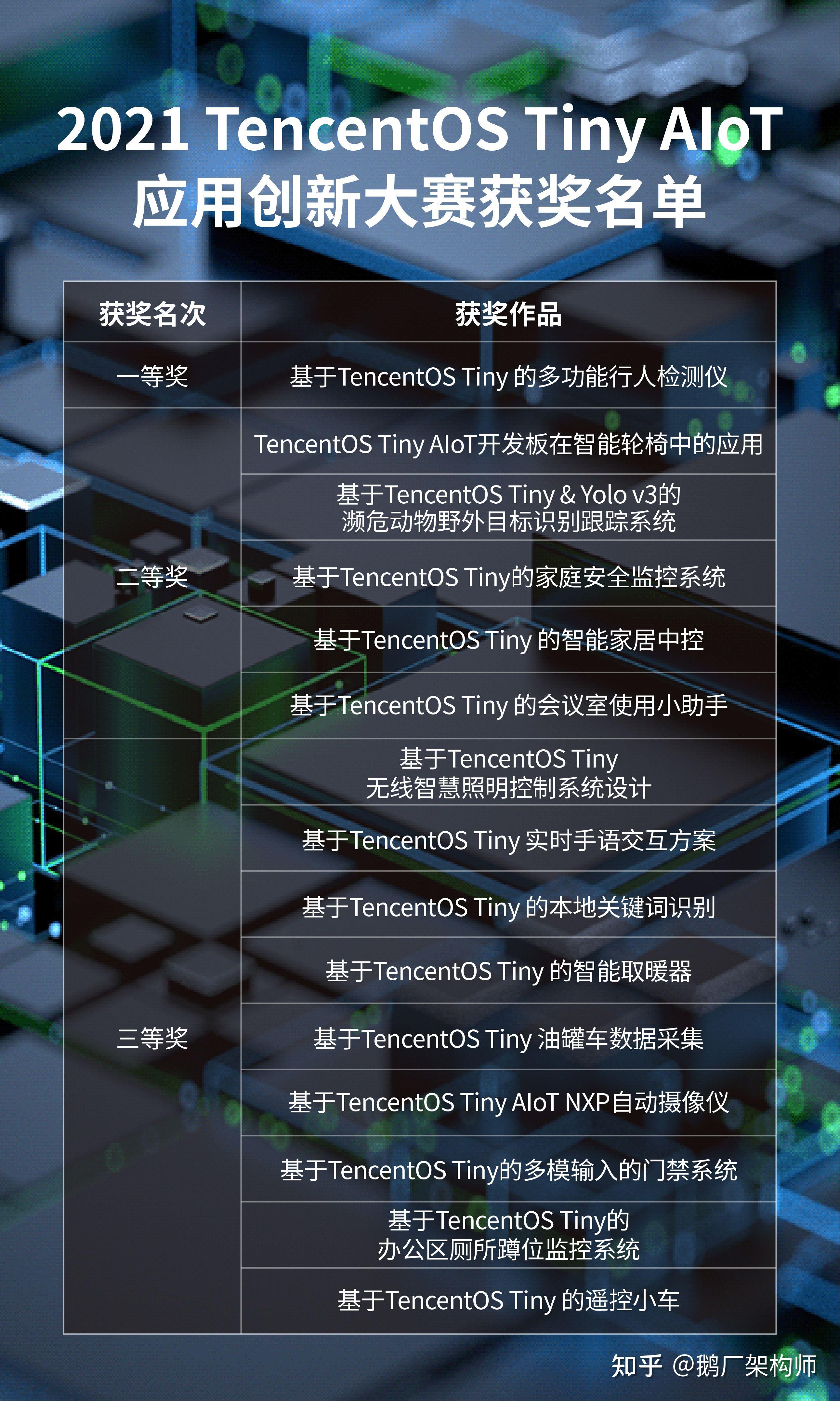 2021 TencentOS Tiny AIoT 应用创新大赛桂冠出炉 - 知乎