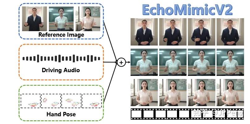 EchoMimic_V2:从数字脸扩展到数字人 - 知乎
