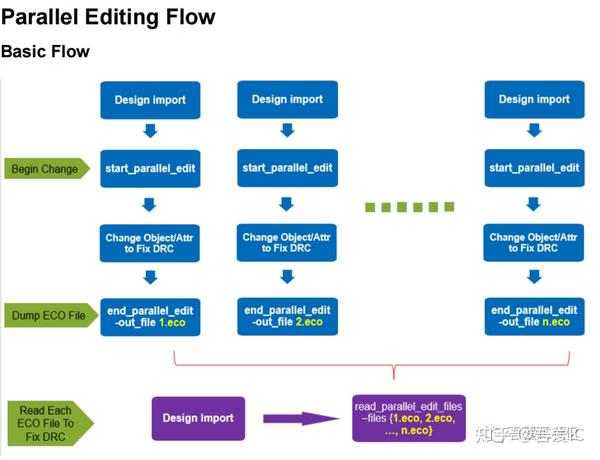 数字IC后端实现Innovus Parallel Editing Flow - 知乎