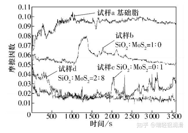 含超细SiO2/MoS2粉锂基润滑脂摩擦学性能研究 - 知乎