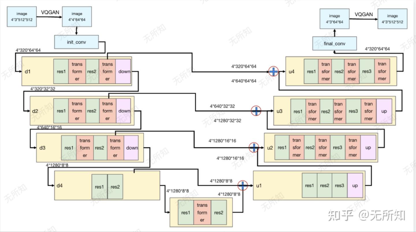 【stable-diffusion企业级教程07】Stable-Diffusion模型结构详解！ - 知乎