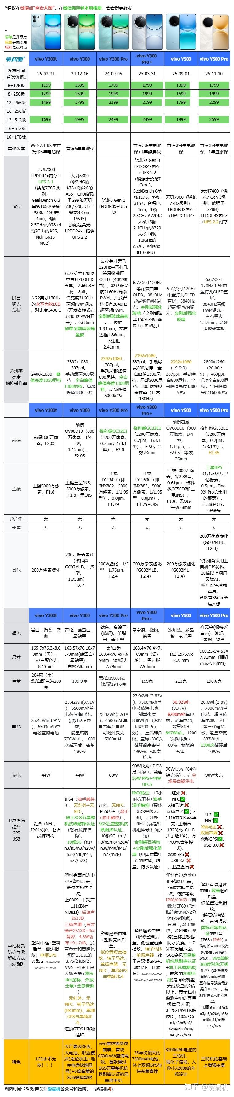 1799元起的2亿像素三防机，vivo Y500 Pro评测：样张对比OV50E - 知乎