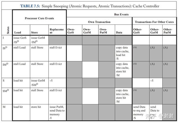 7 Snooping Coherence Protocols - 知乎