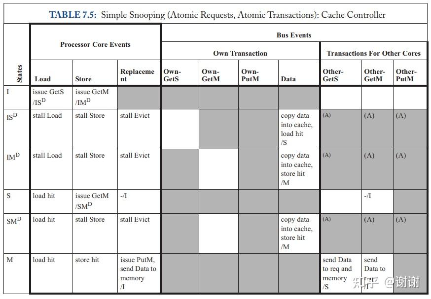 7 Snooping Coherence Protocols - 知乎