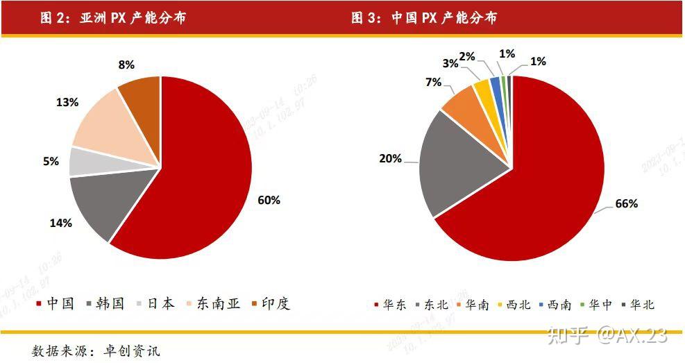 PX专题报告（二）：对二甲苯全球供需格局及影响因素 - 知乎