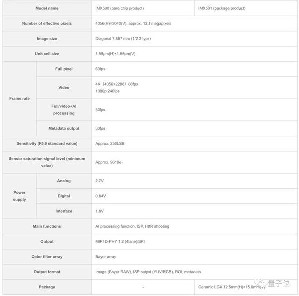 索尼发布全球首款内置AI传感器，1200万像素，660元起售 - 知乎