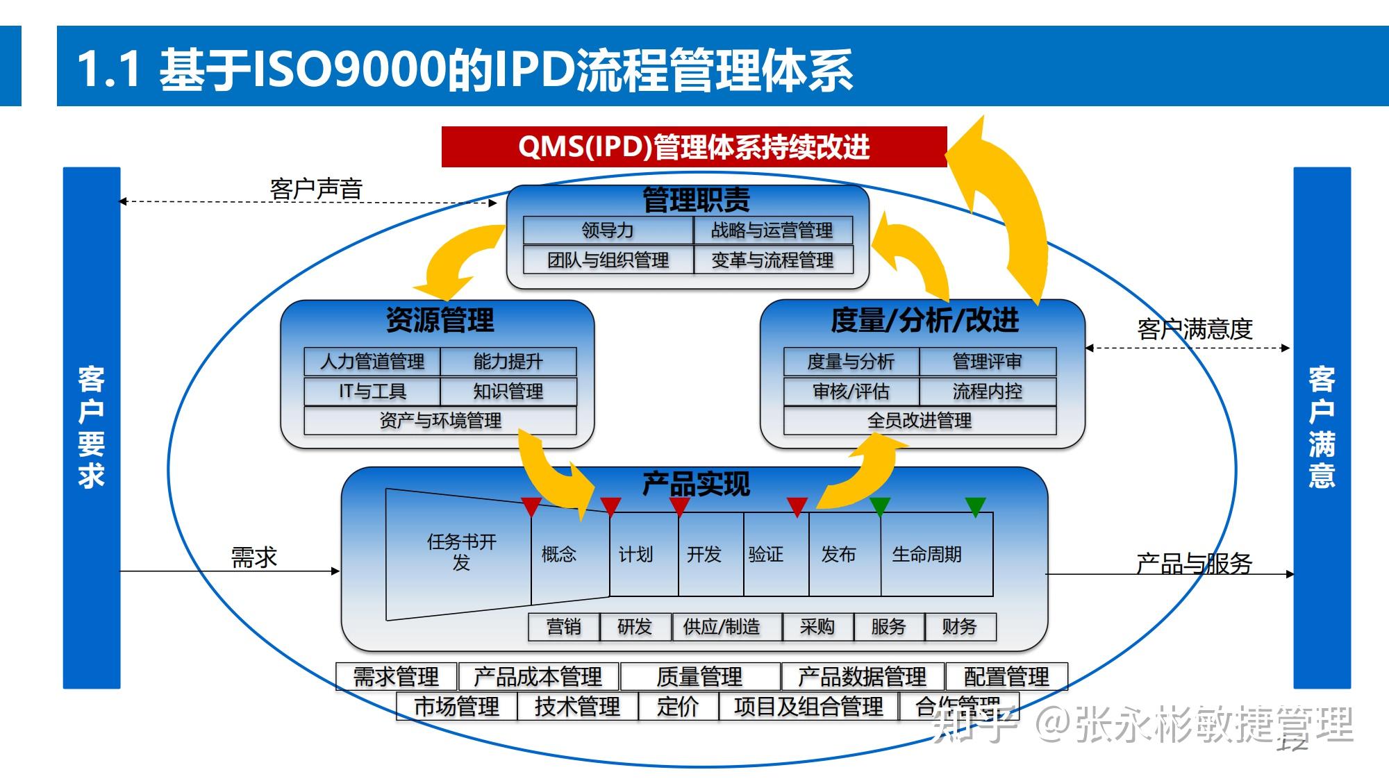 一文掌握IPD体系下的研发质量管理方法 - 知乎