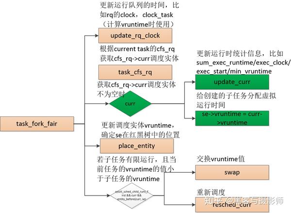 一文搞懂linux cfs调度器 - 知乎