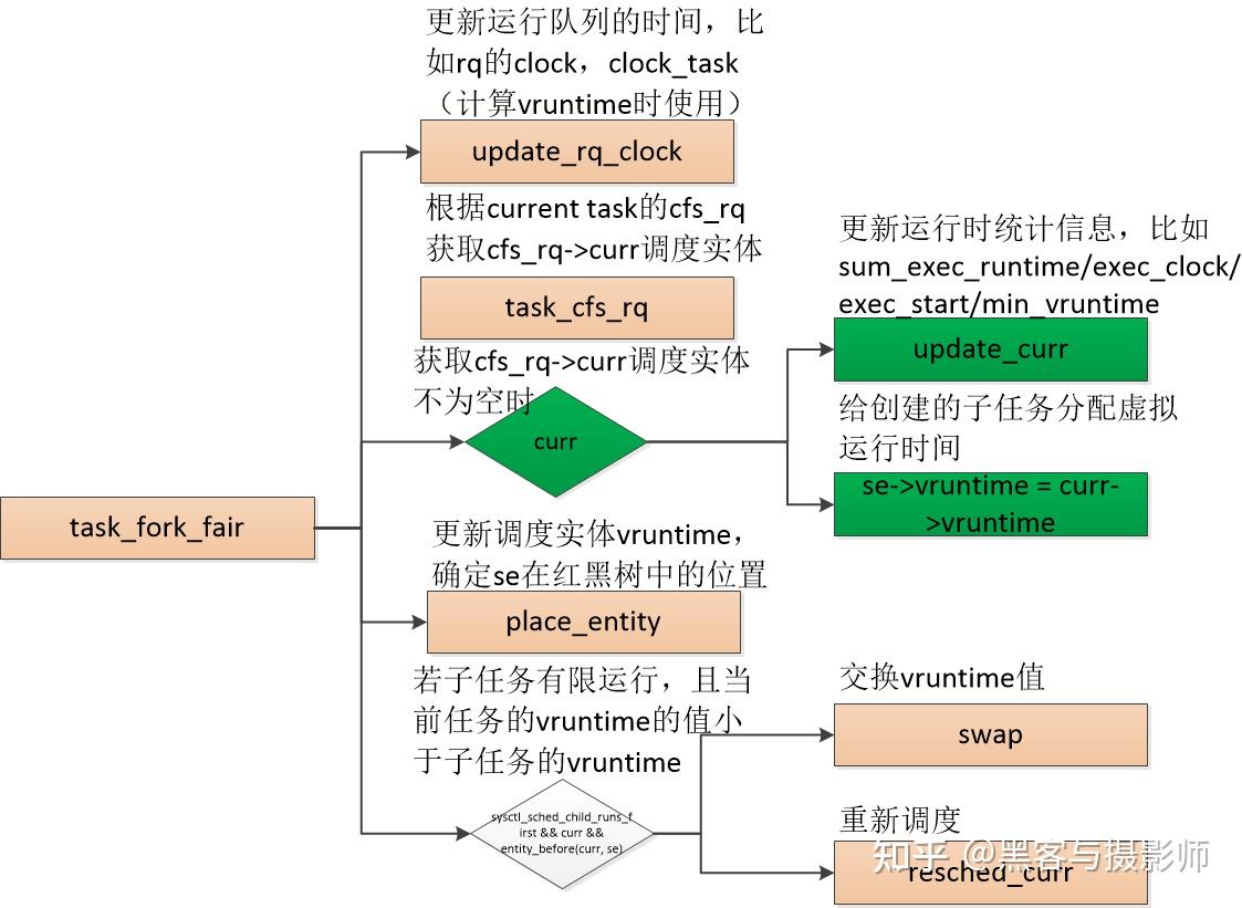 一文搞懂linux cfs调度器 - 知乎