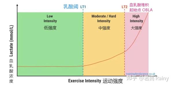 3.2.2 生物能量系统 - 糖酵解(4) - 乳酸阈 & 血乳酸堆积起始点 - 知乎