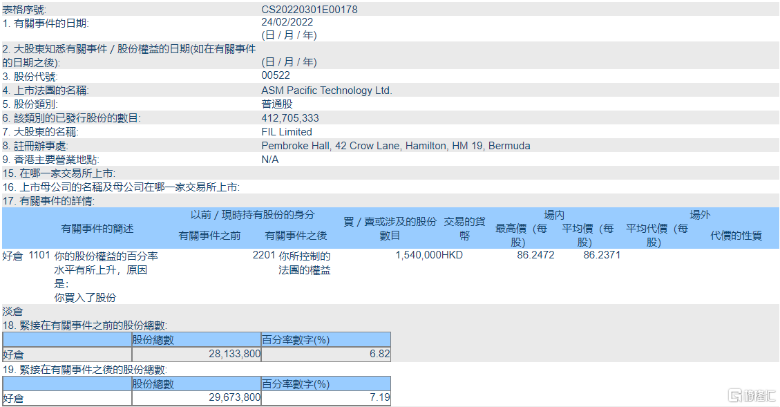 ASM PACIFIC(00522.HK)获FIL Limited增持154万股 - 知乎