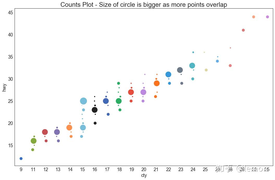 深度好文 ｜Matplotlib 可视化最有价值的 50 个图表（附完整 Python 源代码） - 知乎