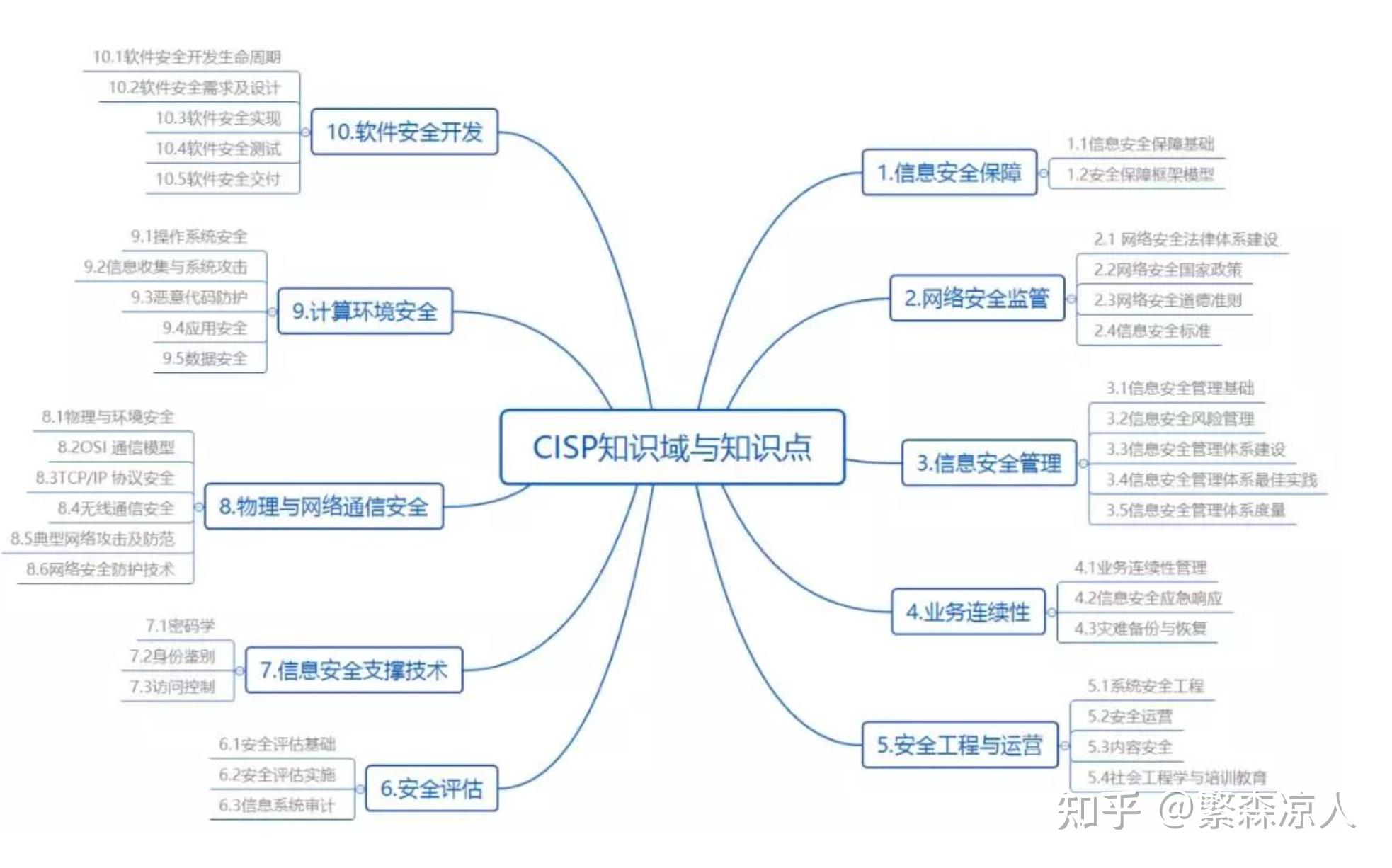 一文带你了解CISP，太全面了 - 知乎