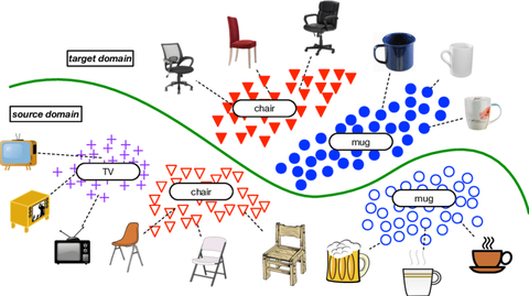【Domain Adaptation in Object Detection】Domain Adaptive Faster R-CNN详解 - 知乎